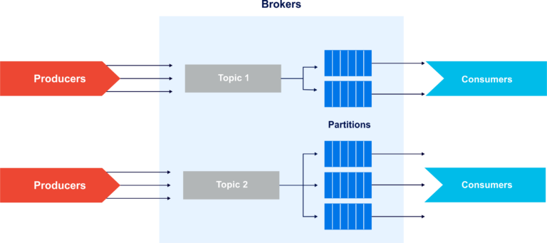 Apache Kafka® Streams Vs Apache Spark™ Structured Streaming Instaclustr