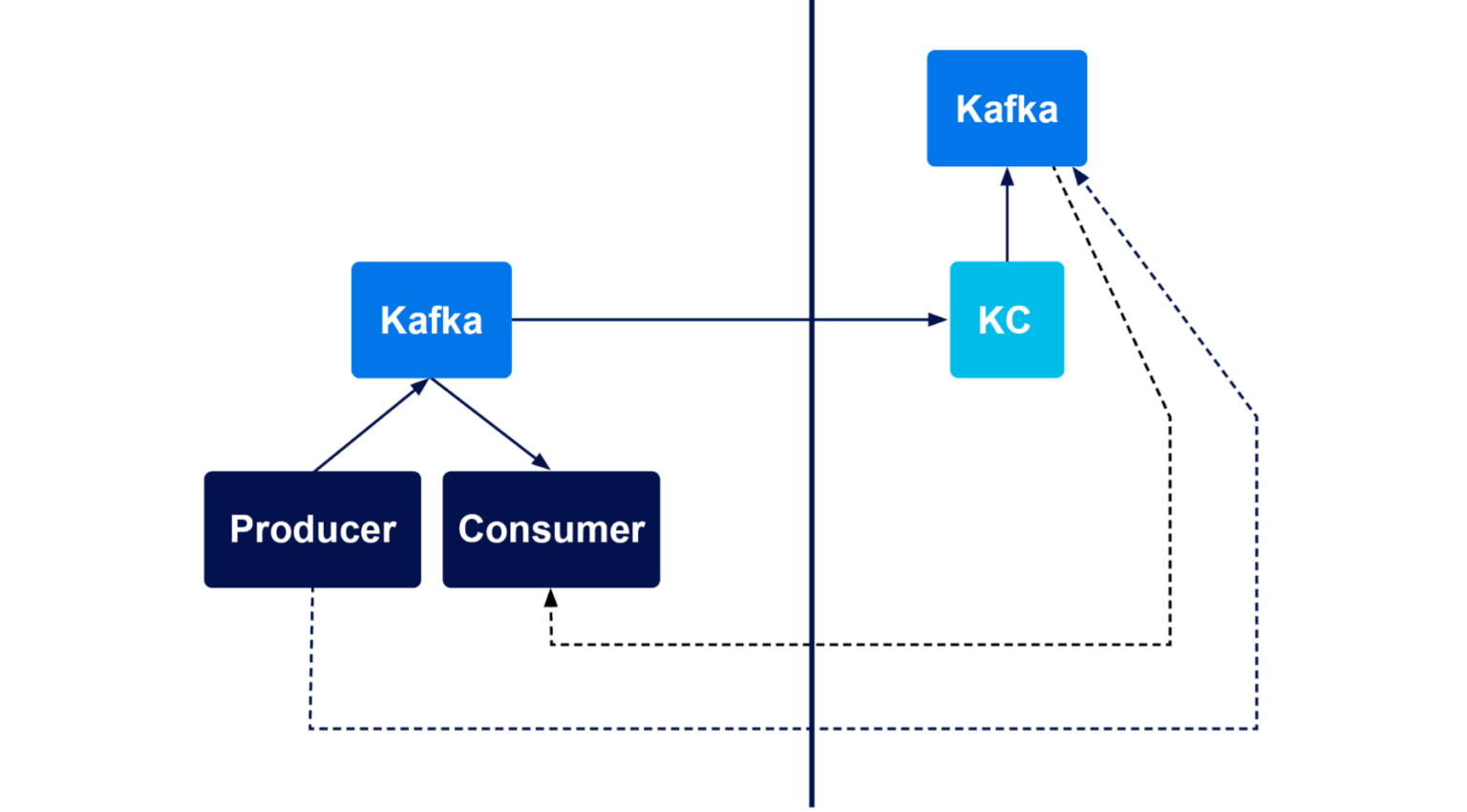Kafka Mirroring with Kafka Connect Guide | Instaclustr
