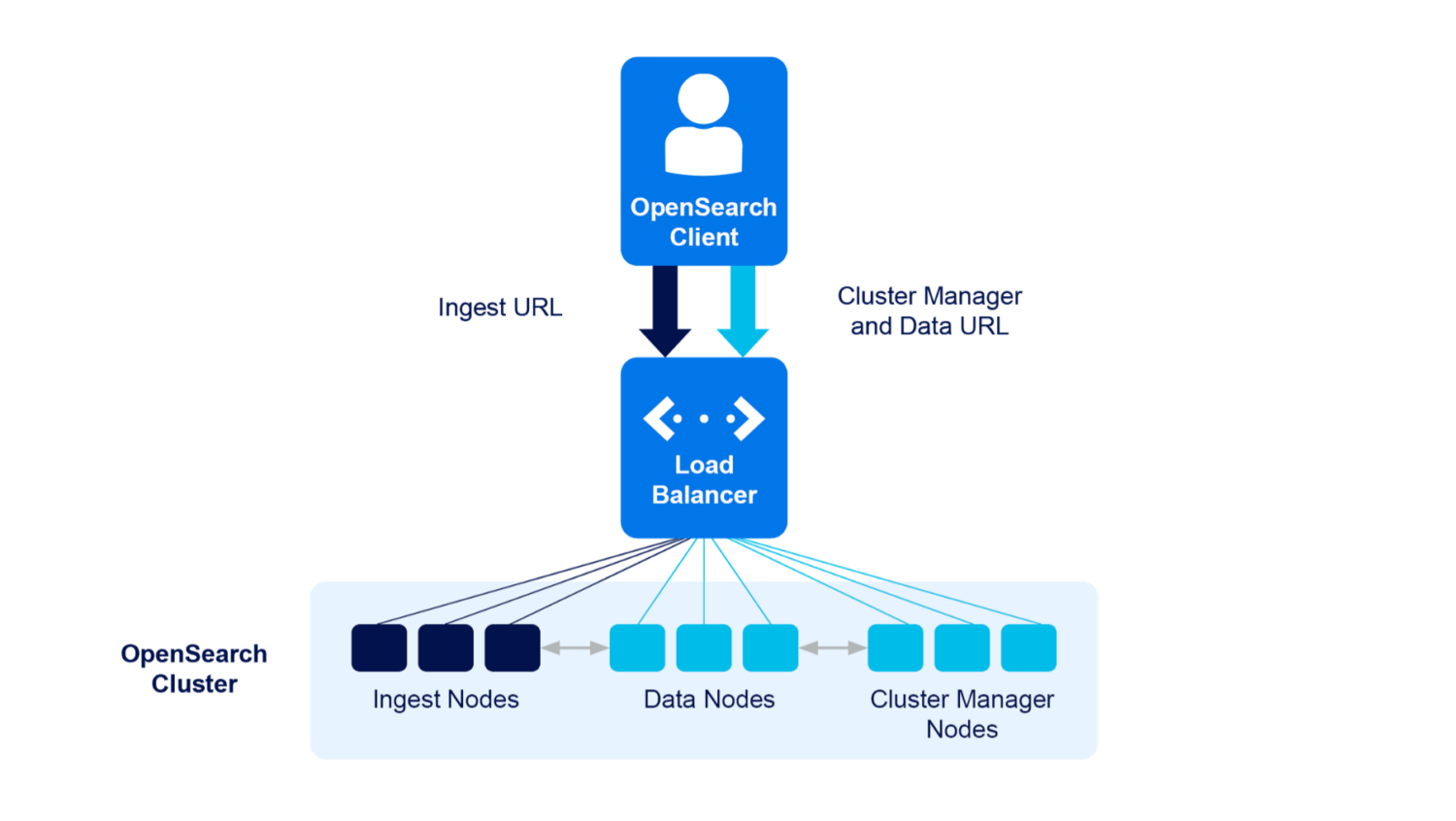 Dedicated Ingest Nodes for OpenSearch® are now GA - Instaclustr