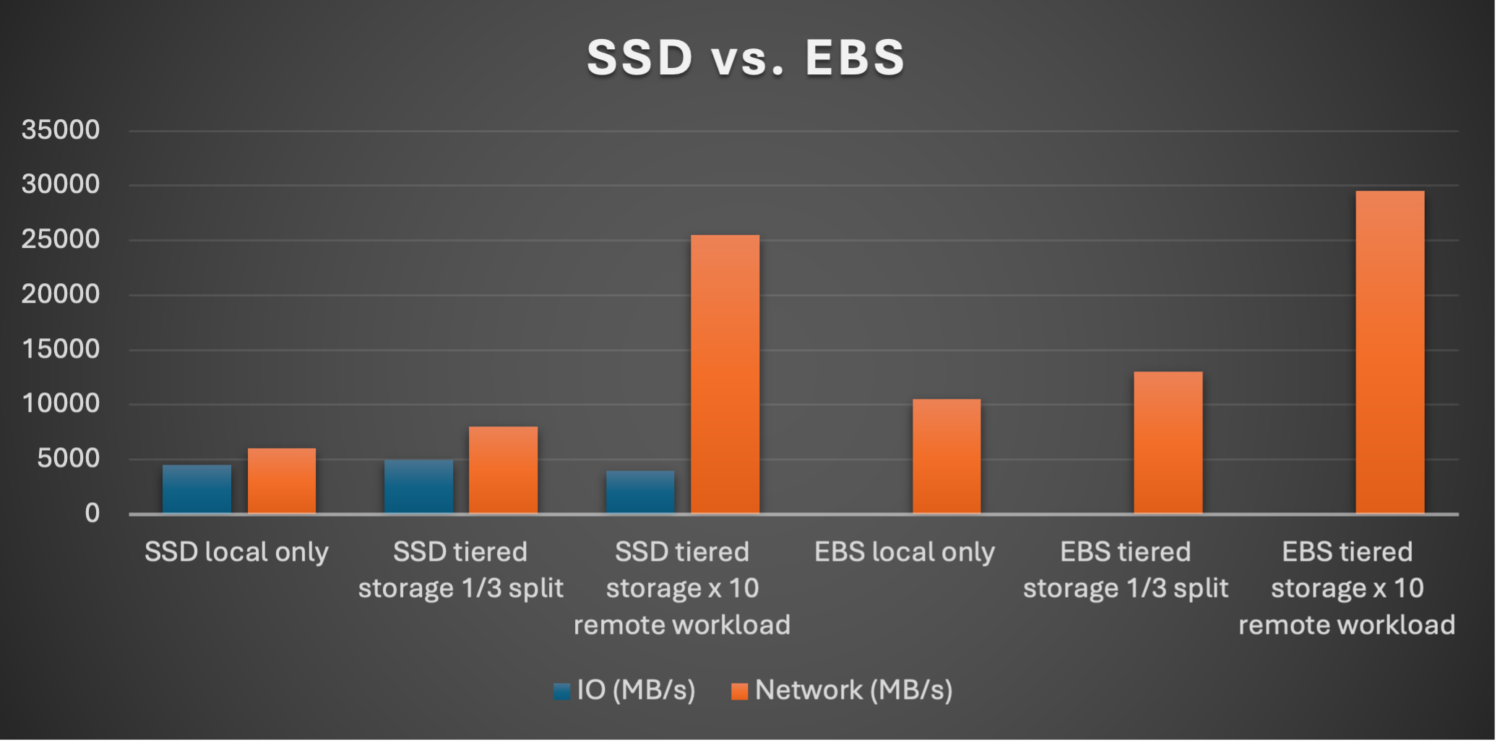 How to size Apache Kafka® clusters for Tiered Storage: Part 2 - Instaclustr