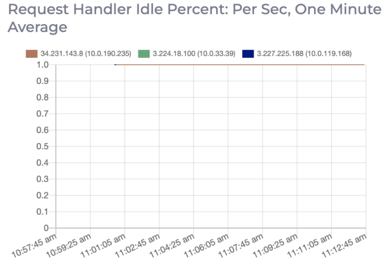 Network and Request Handler Capacity - Instaclustr
