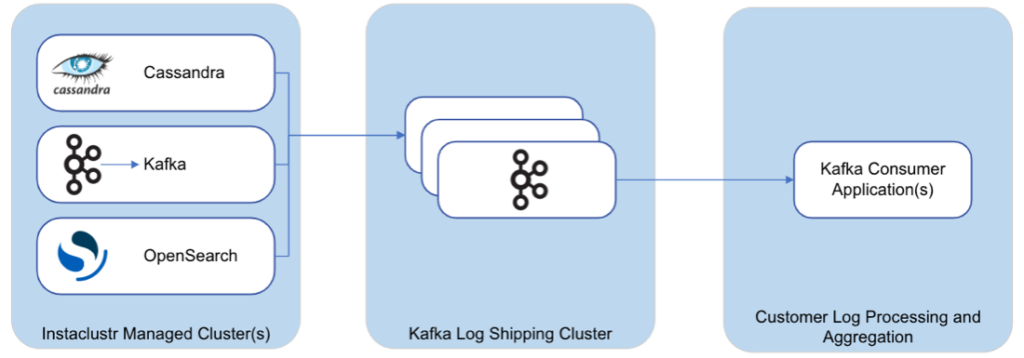 Sending Application Logs to Apache Kafka® - Instaclustr
