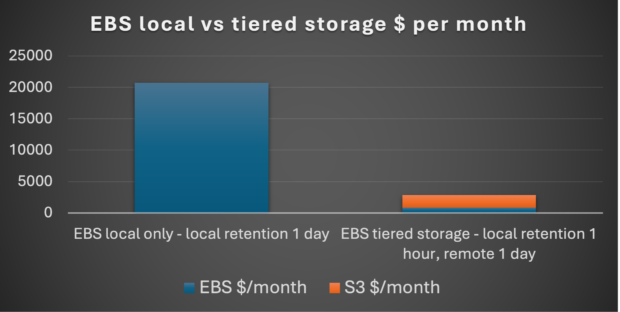 How to size Apache Kafka® clusters for Tiered Storage: Part 3 - Instaclustr