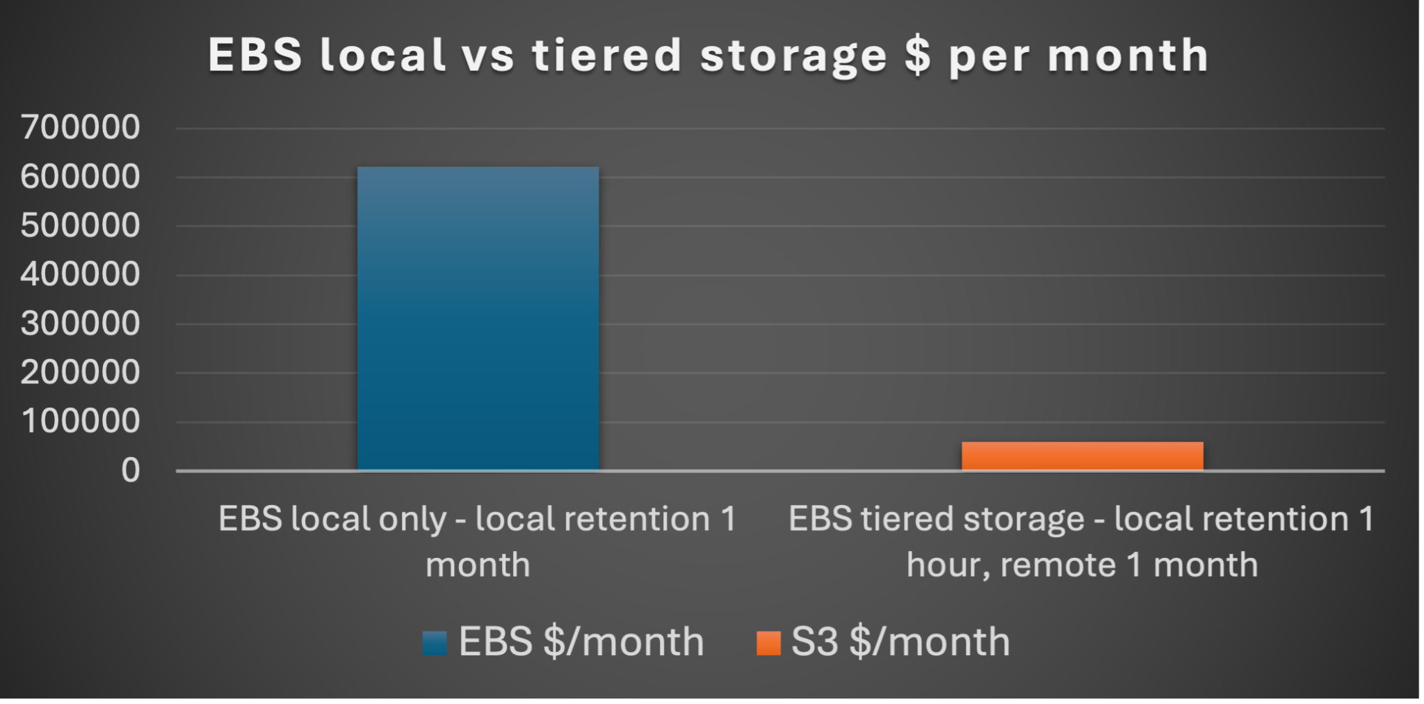 How to size Apache Kafka® clusters for Tiered Storage: Part 3 - Instaclustr