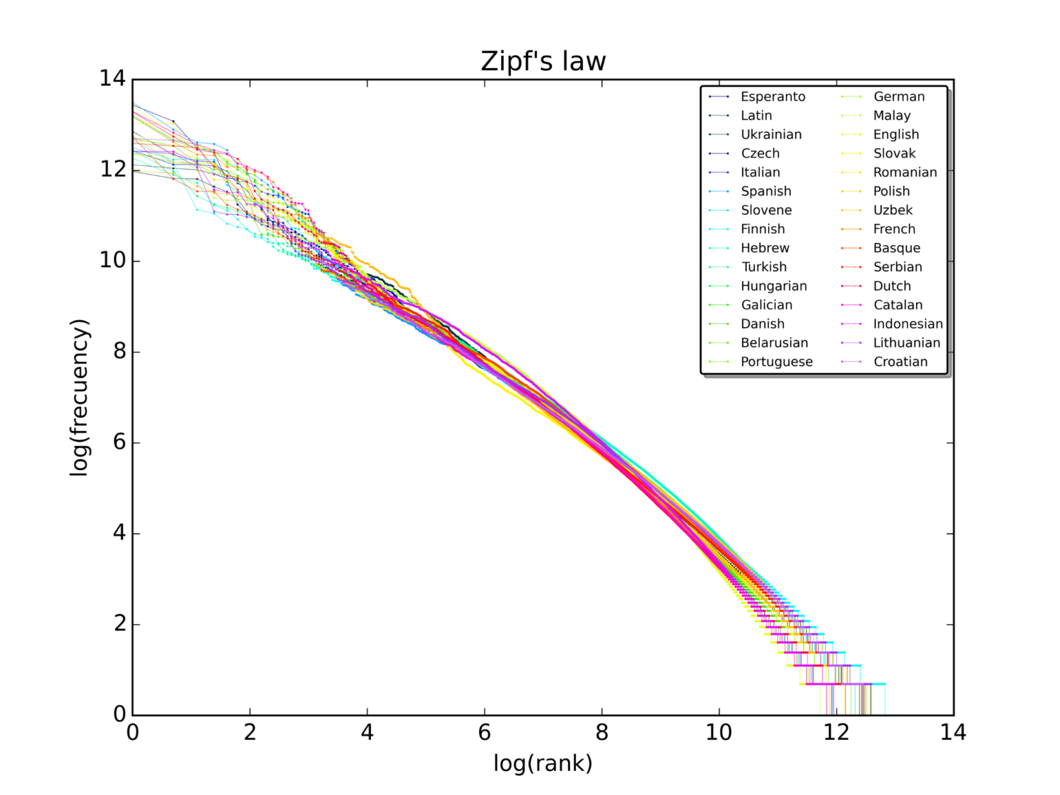 Instaclustr Cluster Performance Insights #1: Size Distribution and Zipf ...