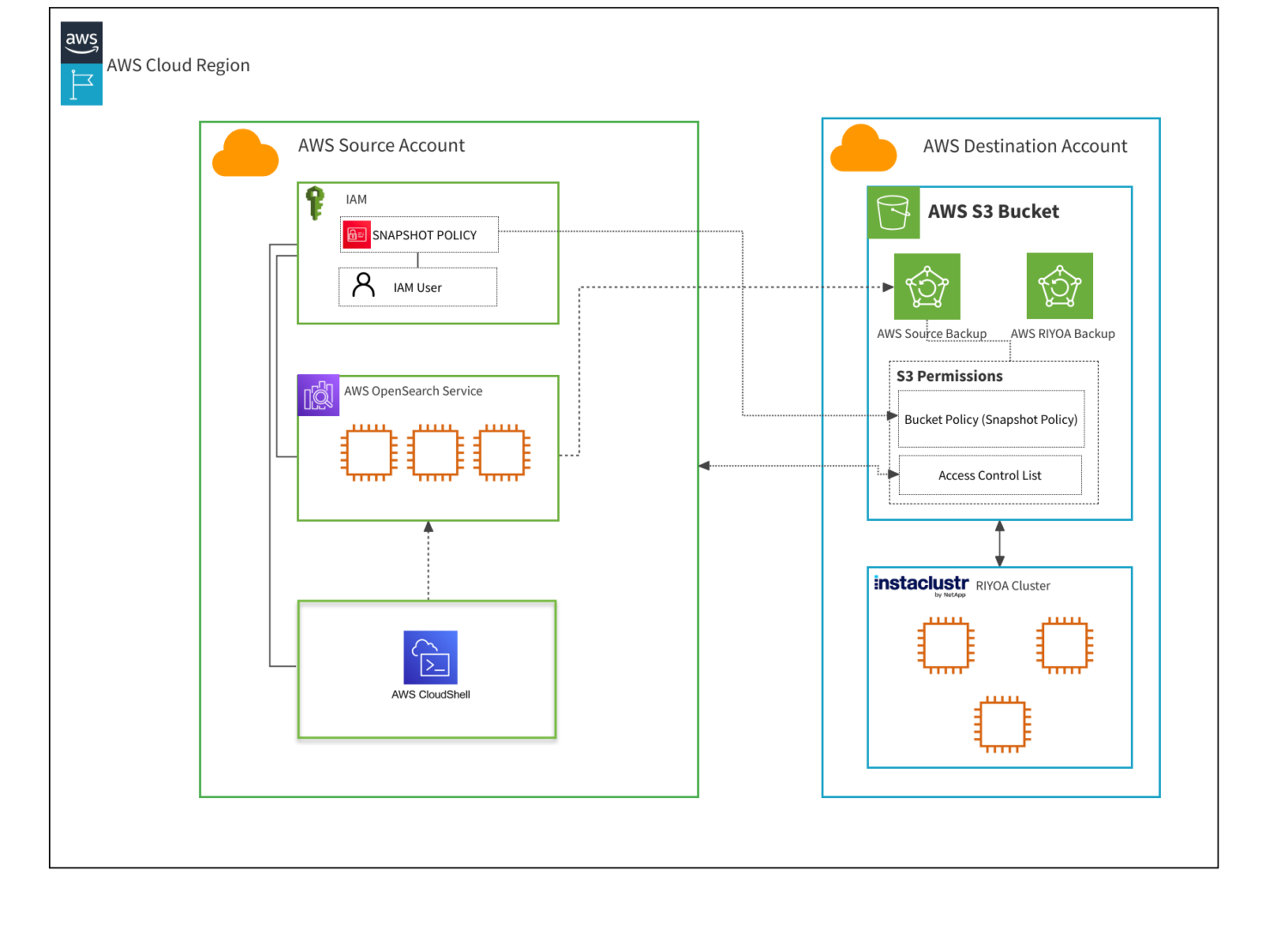 How to perform a snapshot migration from Amazon OpenSearch Service - Instaclustr