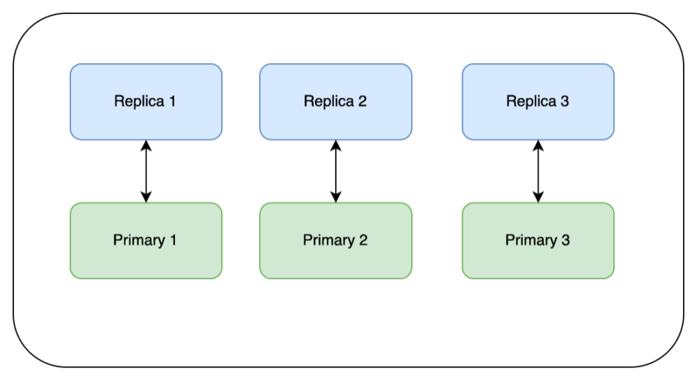 Keeping a Redis Cluster Stable While Performing Maintenance