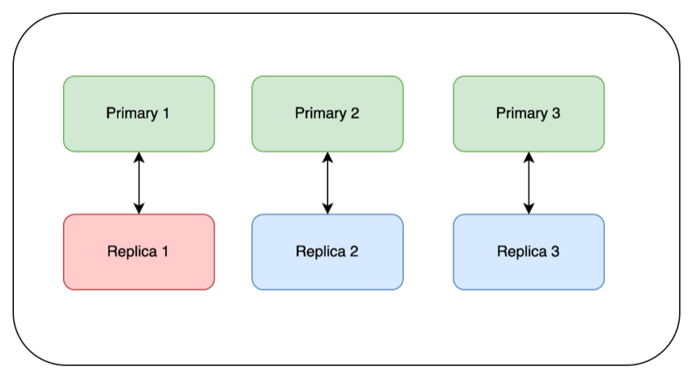 Keeping a Redis Cluster Stable While Performing Maintenance