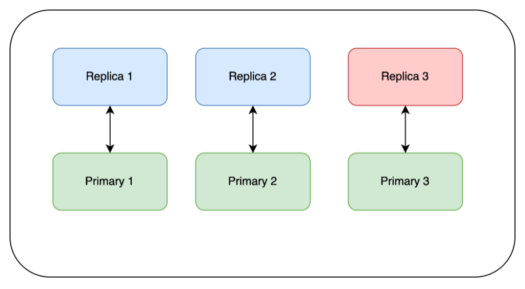 Keeping a Redis Cluster Stable While Performing Maintenance