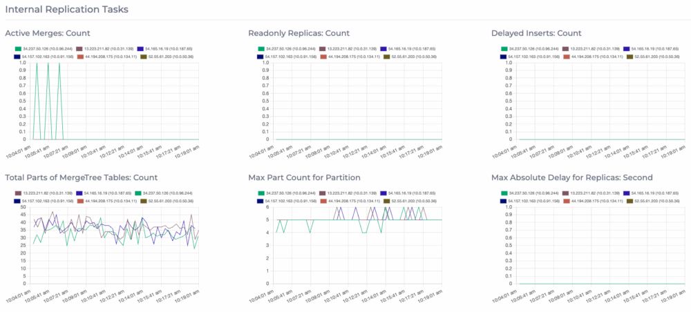 Internal Replication Tasks - Instaclustr