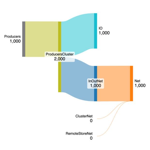How to size Apache Kafka® clusters for Tiered Storage: Part 1–A Kafka performance model for SSDs ...