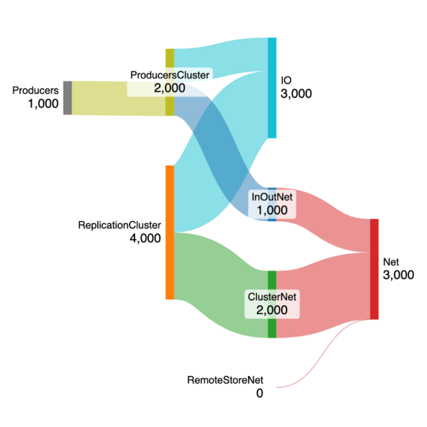 How to size Apache Kafka® clusters for Tiered Storage: Part 1–A Kafka performance model for SSDs ...